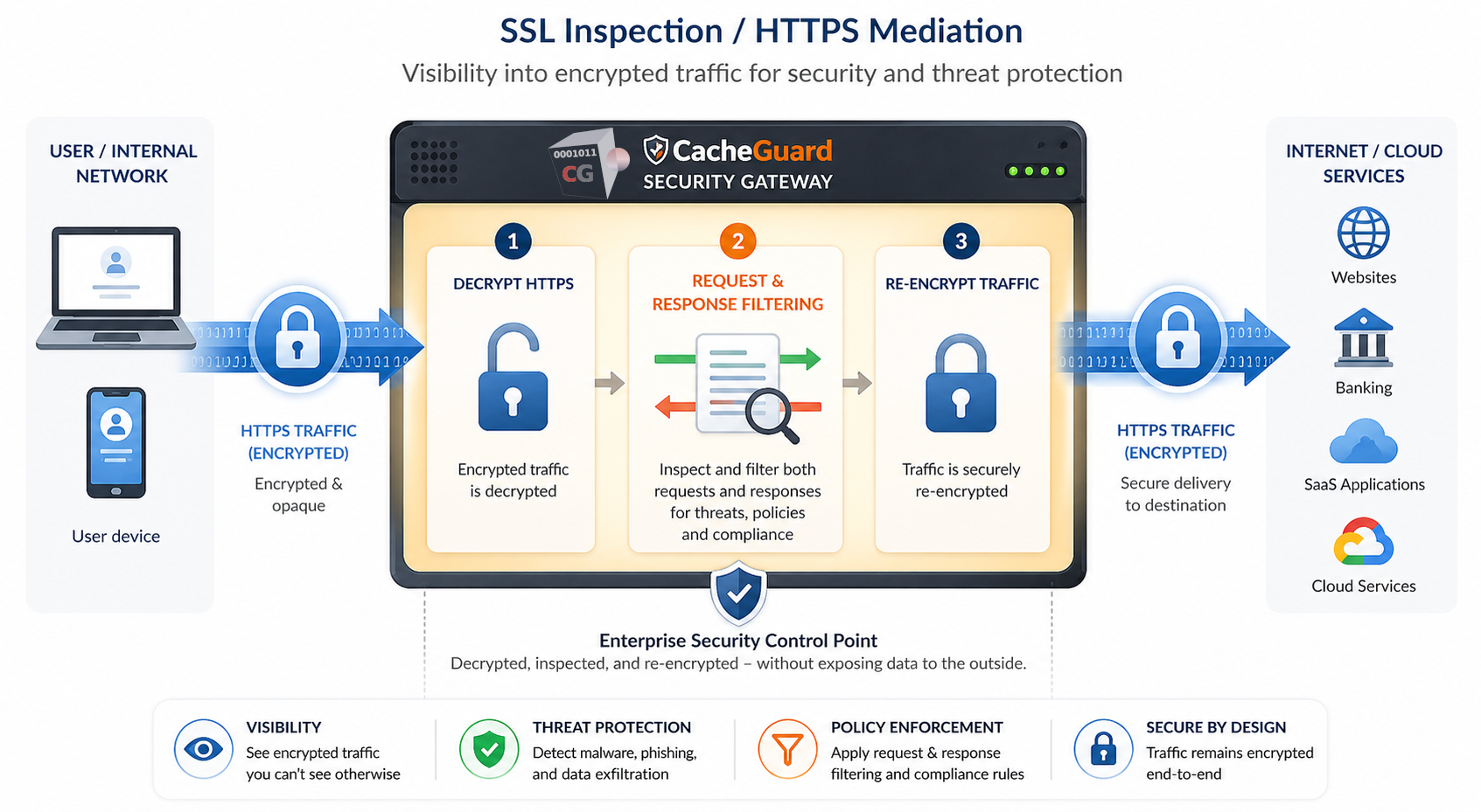 What Is SSL Inspection and Why Does Your Network Need It?