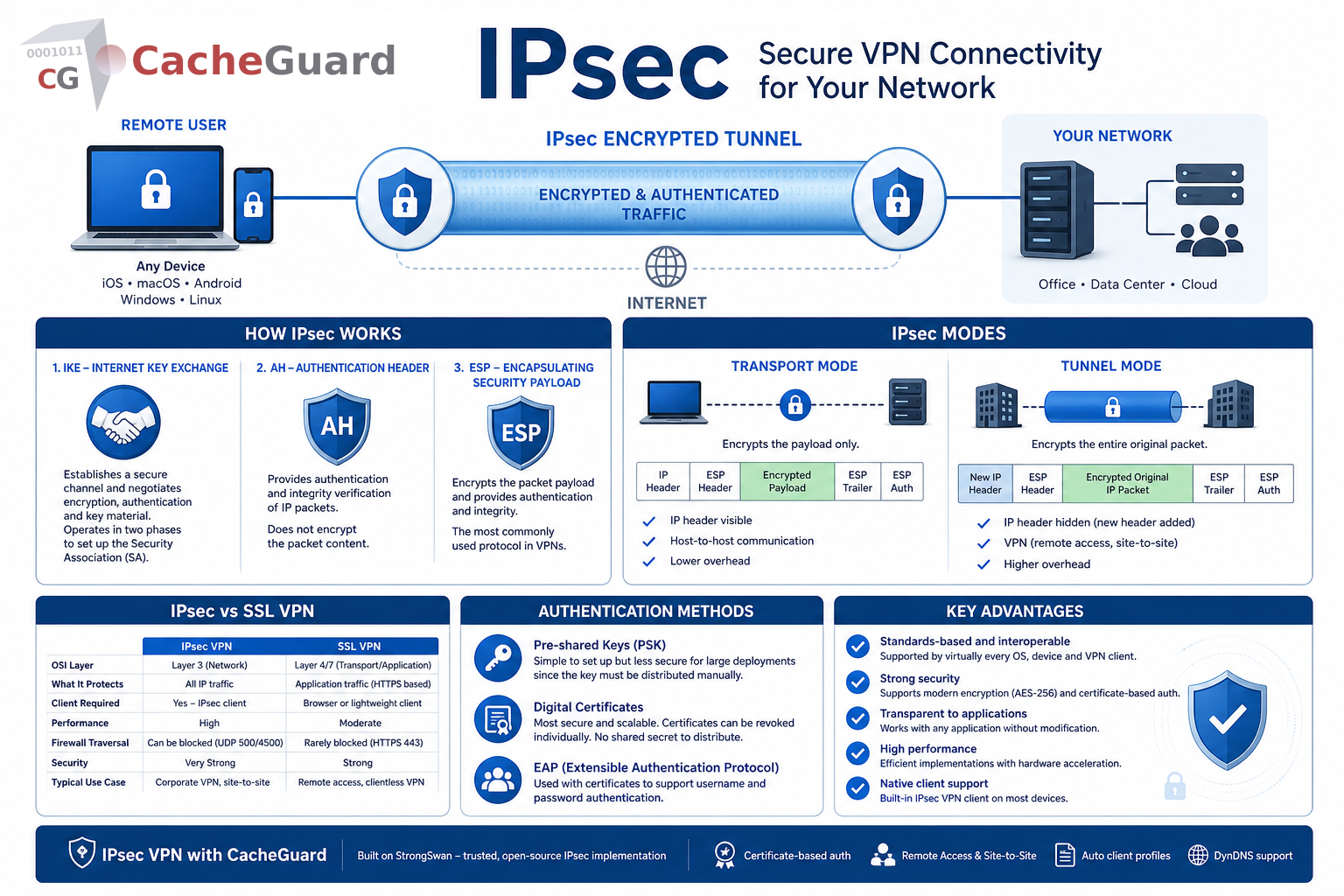 What Is IPsec? How It Works and Why It Matters