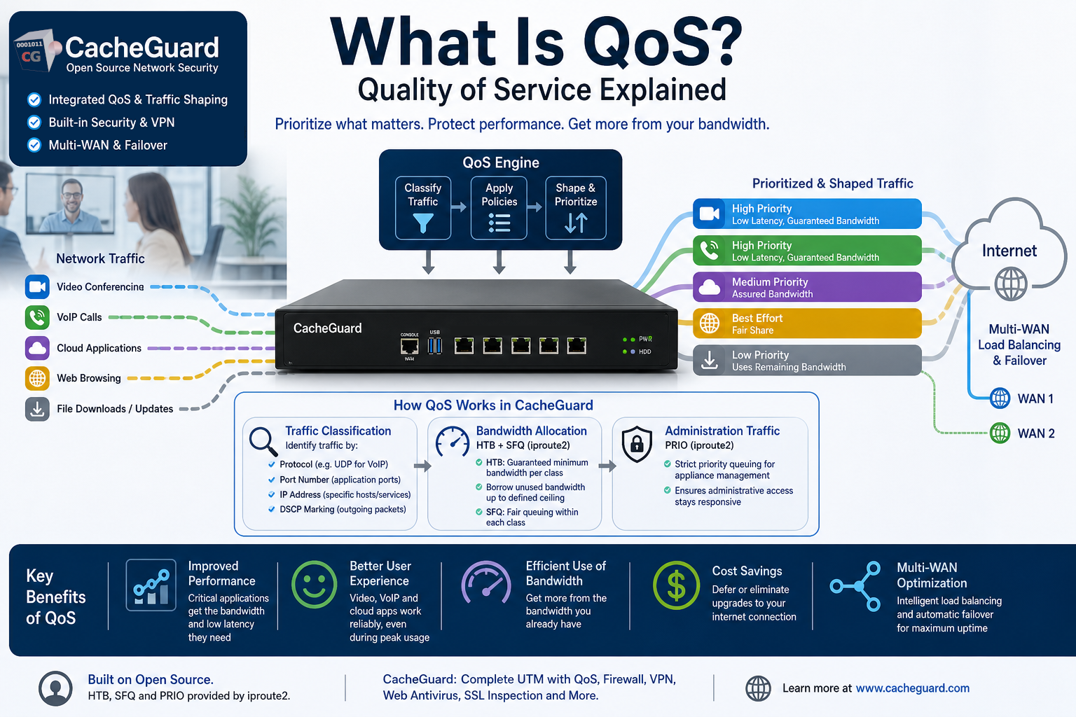 What Is QoS? Quality of Service Explained